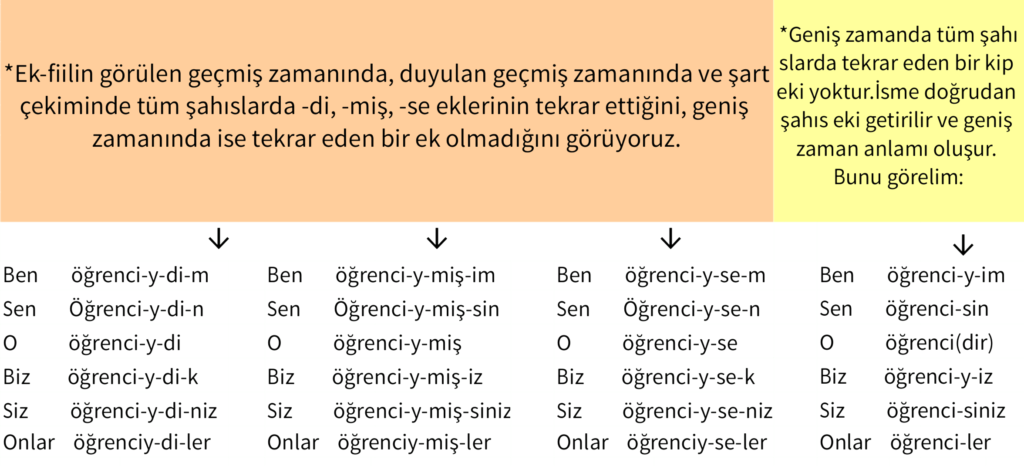 Çekimli Fiil - Ek Fiil - Tecrübe Arşivim